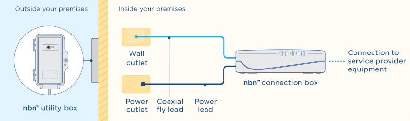 Get NBN - Information on how to connect to nbn™ | nbn™ is Australia's ...